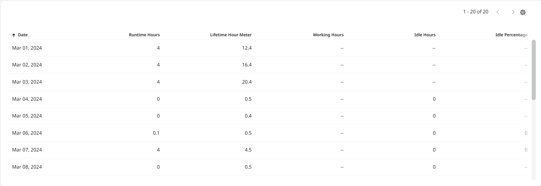 Utilization (Asset) Tab